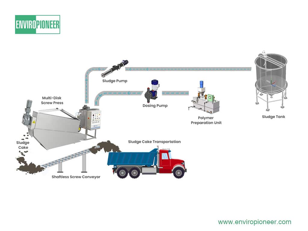 multi disc screw press dehydrator for sludge dewatering