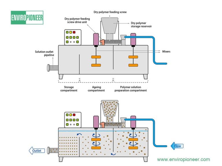 Automatic Polymer Preparation System - Dosing, Metering, pre