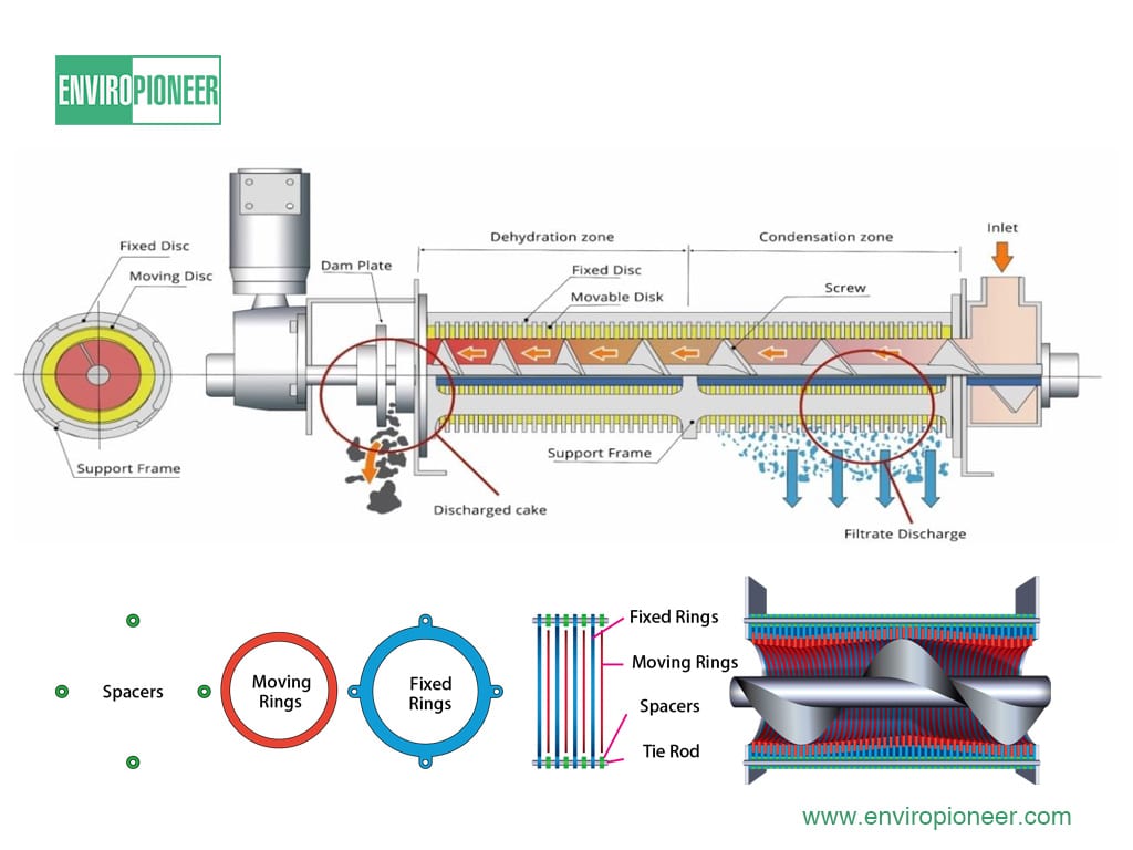 multi disc screw press dehydrator for sludge dewatering