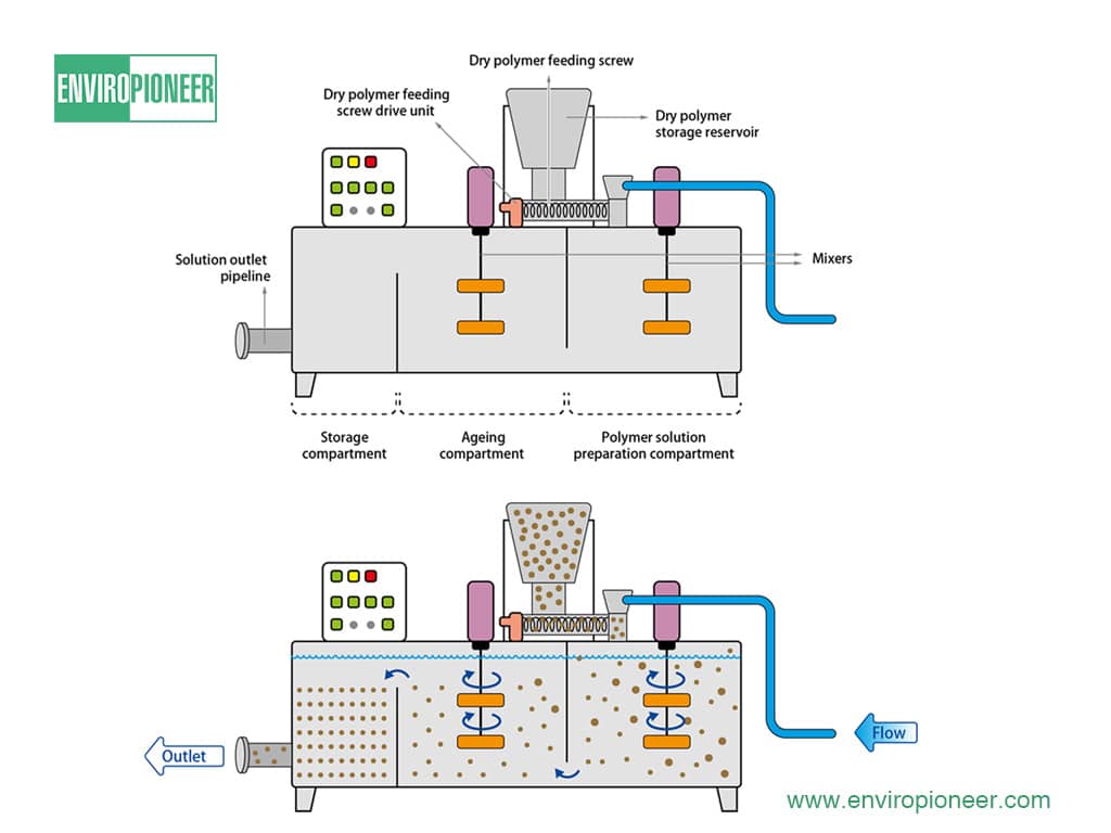 Automatic Polymer Preparation System - Dosing, Metering, pre