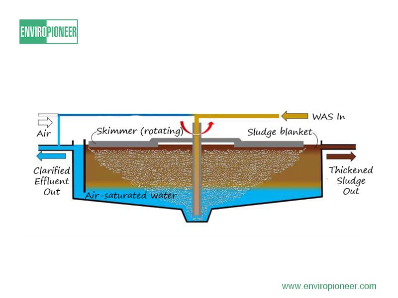 Sludge Thickening in Wastewater Treatment: Methods & Process