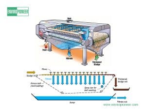 Sludge Thickening in Wastewater Treatment: Methods & Process