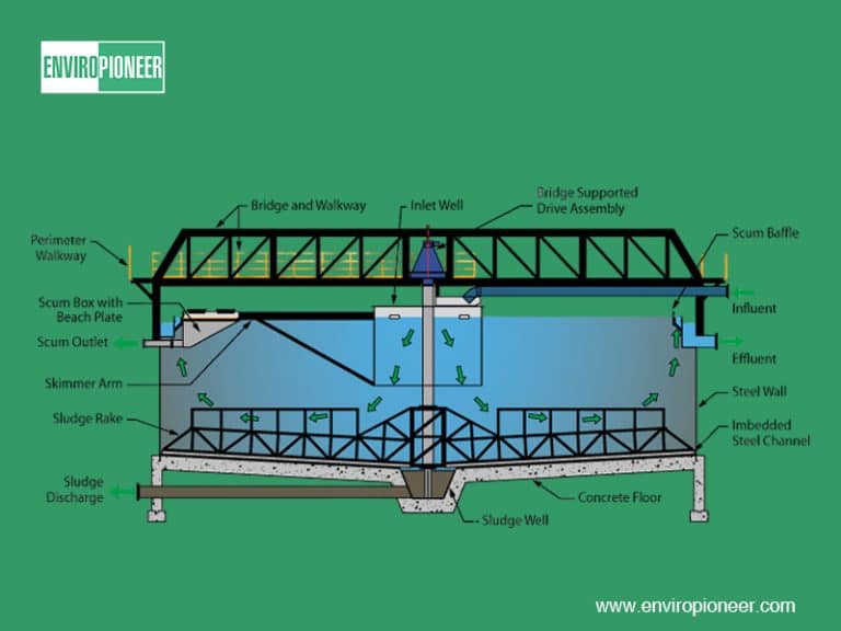 Sludge Thickening in Wastewater Treatment: Methods & Process