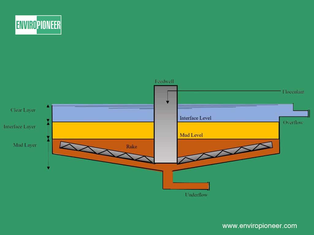 Sludge Thickening in Wastewater Treatment: Methods & Process